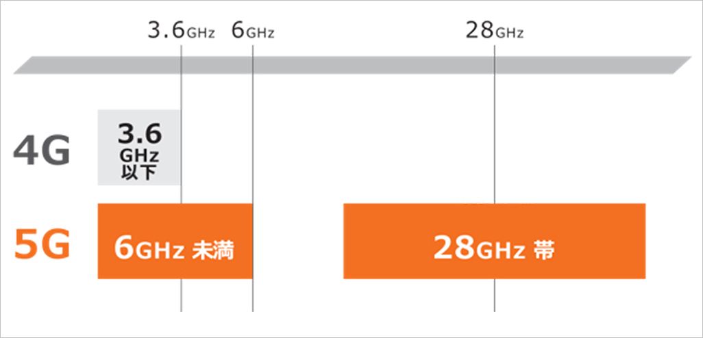 知っておきたい5Gスマホの基礎知識 Sub6やミリ波、注意事項など解説 | KDDIトビラ
